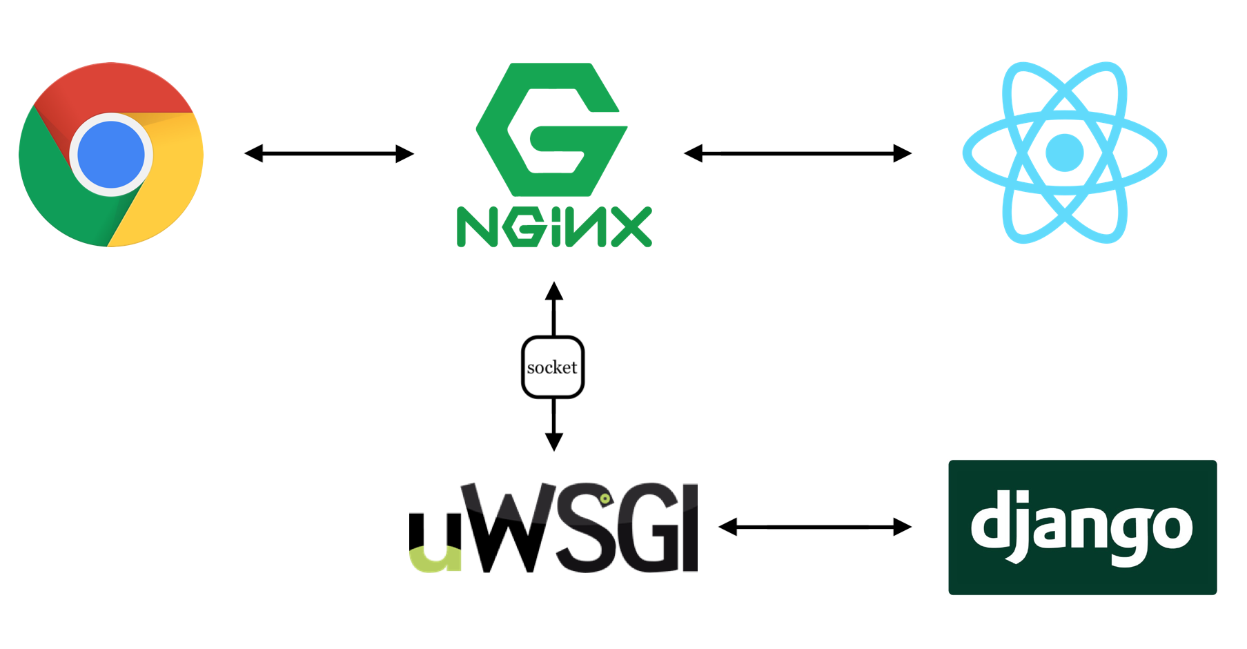 Amazon Ec2에 웹 사이트 호스팅하기 Instance Setup Nginx